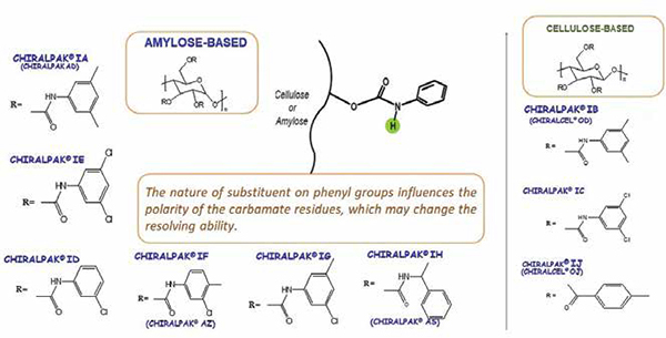 Chiral Chromatography in Pharmaceutical Analysis | Manufacturing