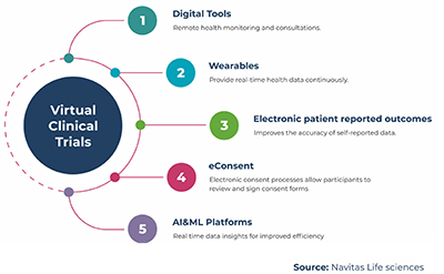 Future of Virtual Clinical Trials on Patient Care