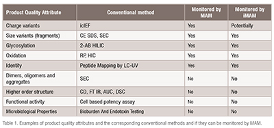 Mass Spectormetry in Biopharmaceuticals CMC Development